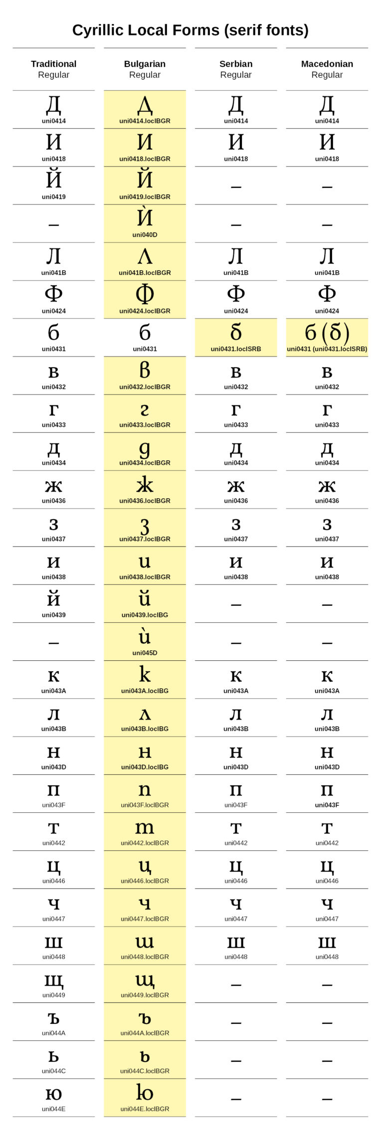 Cyrillic Local Forms