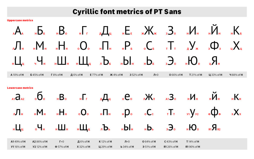 Cyrillic font metrics